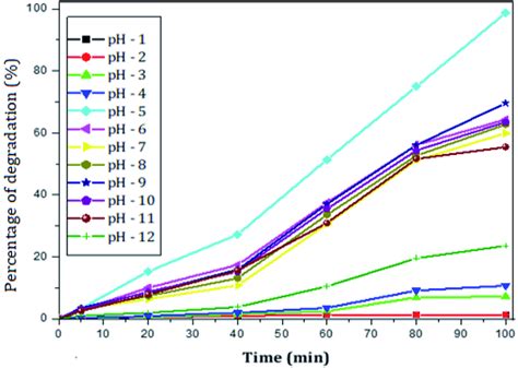 Effect Of Ph On The Percentage Of Degradation Of Paracetamol 25 Mg