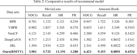 Table 2 From An Expert Collaborative Filtering Algorithm Integrating Multimodal Information