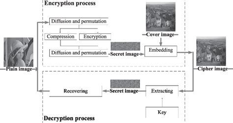 Figure 1 From A Visually Meaningful Image Encryption Scheme Based On Lossless Compression Spiht
