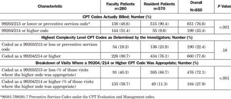 Current Procedural Terminology CPT Code Results Download Scientific Diagram