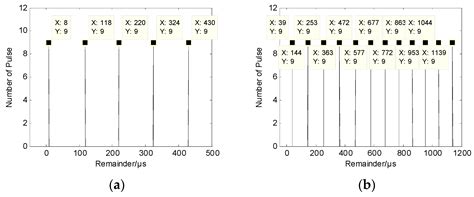 An Improved Sorting Algorithm For Periodic Pri Signals Based On