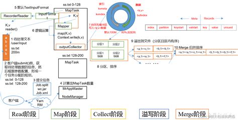 Hadoop核心之mapreduce框架总结Ⅲhdfs中reduce输出的数据是如何与框架进行交互 Csdn博客