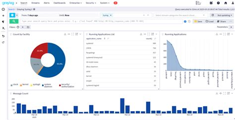 Enriched Normalized Log Data Collection Graylog