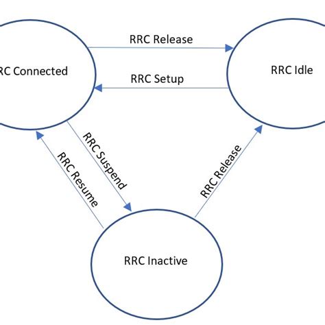 State Diagram For Radio Resource Control Rrc Signalling Including The Download Scientific