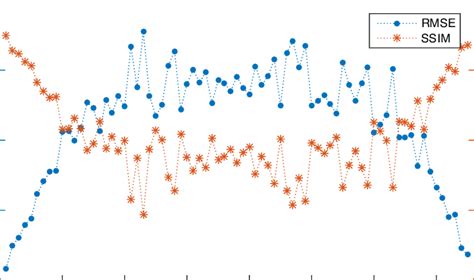 The Rmse And Ssim Indices Of The Validation Slices Of The Shepp Logan