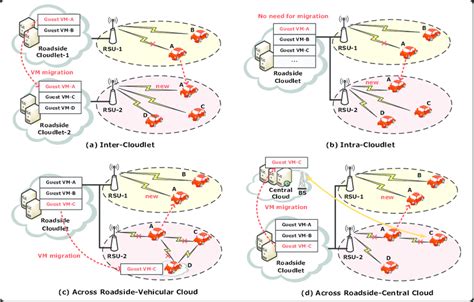 virtual machine migration scenarios download scientific diagram