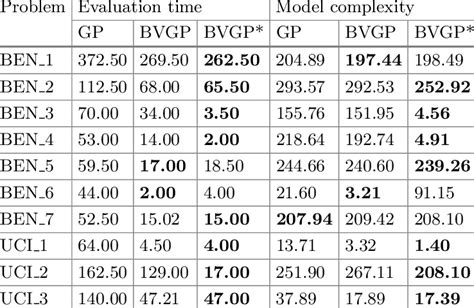 Evaluation Time Median Model Complexity Median Is The Average