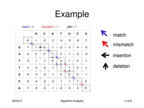 Lecture 14 Algorithm Analysis Ppt Download