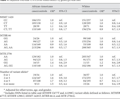Table 1 From Polymorphisms In Methionine Synthase Methionine Synthase Reductase And Serine