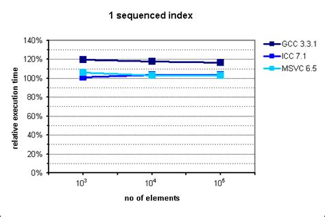 Boostmultiindex Documentation Performance