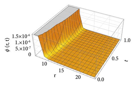 Graphical Comparison Of Exact And Rps Solutions Along With Error In