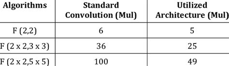 Comparison Of Standard Convolution And Utilized Architecture Using Matlab Download Scientific