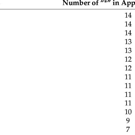 P Of Different Spectral Variables From Table A2 Download