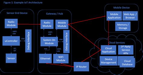 Iot Security Secure By Design — Invent Design Build