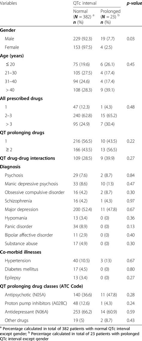 Comparative Analysis Of Patients With Normal And Prolonged QTc Interval Download Scientific