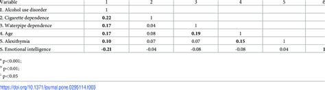 Bivariate Analysis Of Continuous Variables Associated With Cigarette
