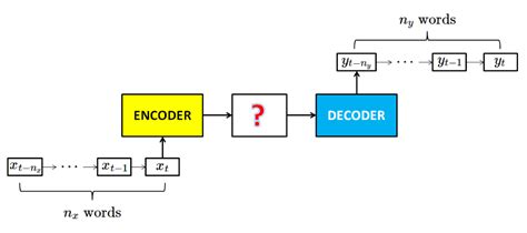 how transformers work in deep learning and nlp an intuitive