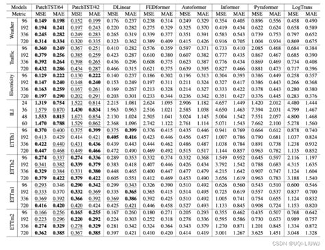论文笔记：a time series is worth 64 words long term forecasting with