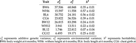 variance component estimation and the heritability of four traits for download scientific