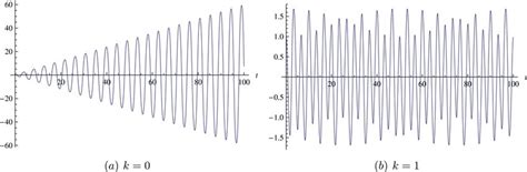 A The Growth Of The Zero Fourier Mode And B The Boundedness Of The