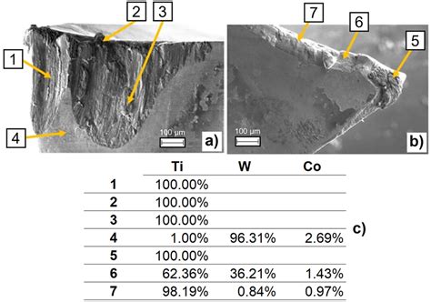 Uncoated Tool Vc 55 Mmin A Flank Face B Rake Face C Eds Results