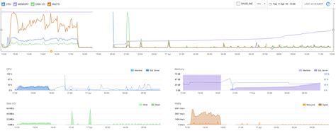 Performance Sql Servers Total Server Memory Consumption Stagnant