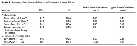 Of The Indirect Effects And Conditional Indirect Effects Download Scientific Diagram