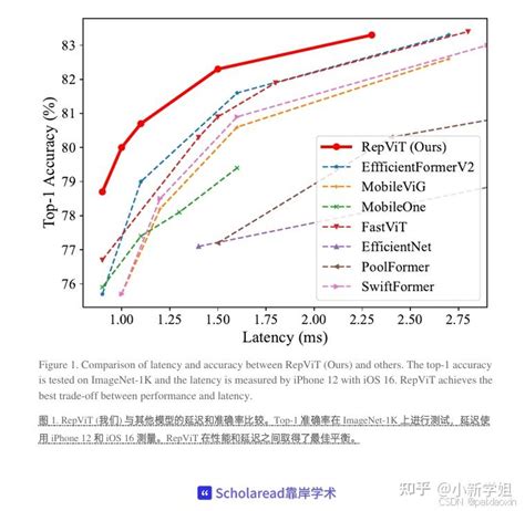 Cv Visiontransformer经典论文解读 Repvit Revisiting Mobile Cnn From Vit