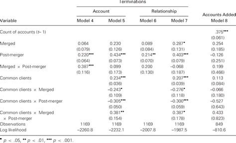 Fixed Effects Poisson Estimates Of Target Firm Client Terminations And
