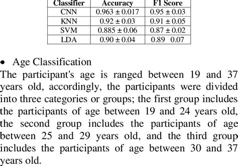 The Average Accuracy Results Of Gender Classification Experiment Download Scientific Diagram