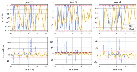 Ngcs Trajectory Optimization
