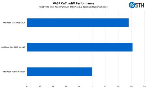 Intel Xeon Max 9468 To Platinum 8458p Performance Vasp Cuc Servethehome