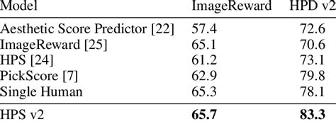 Preference Prediction Accuracy On Imagereward Test Set And Hpd V2 Test