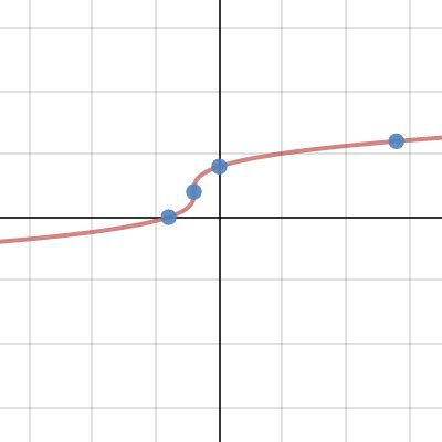 Transform The Cube Root Function Desmos