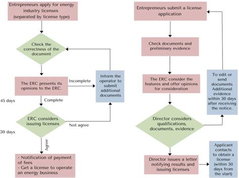Diagram Of License And Permission Traditional And Single License Download Scientific Diagram
