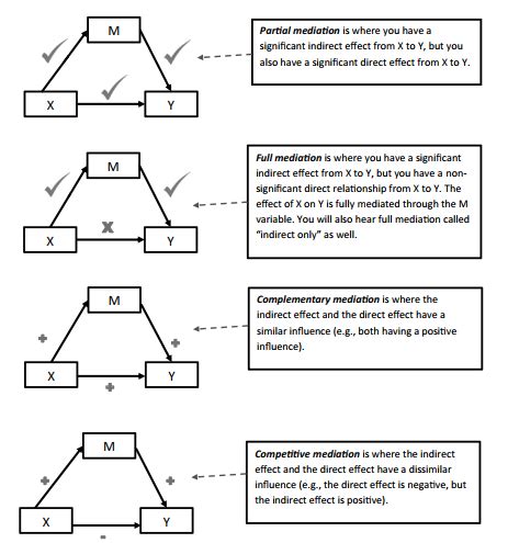 Introduction To Mediation With SEM Model HKT Consultant