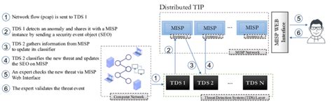 An Example Of Execution Flow Download Scientific Diagram