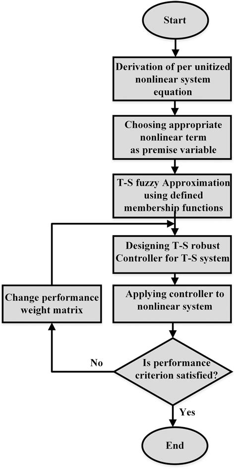 Controller Design Procedure Used In This Paper Download Scientific