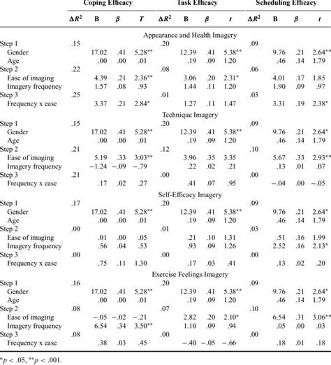 moderated hierarchical regression analysis for determining the