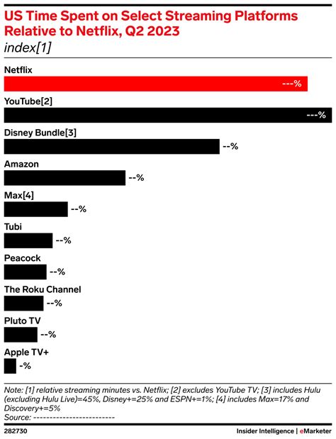 Us Time Spent On Select Streaming Platforms Relative To Netflix Q2 2023 Index[1] Emarketer