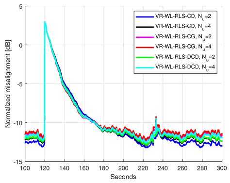 On The Regularization Of Recursive Least Squares Adaptive Algorithms