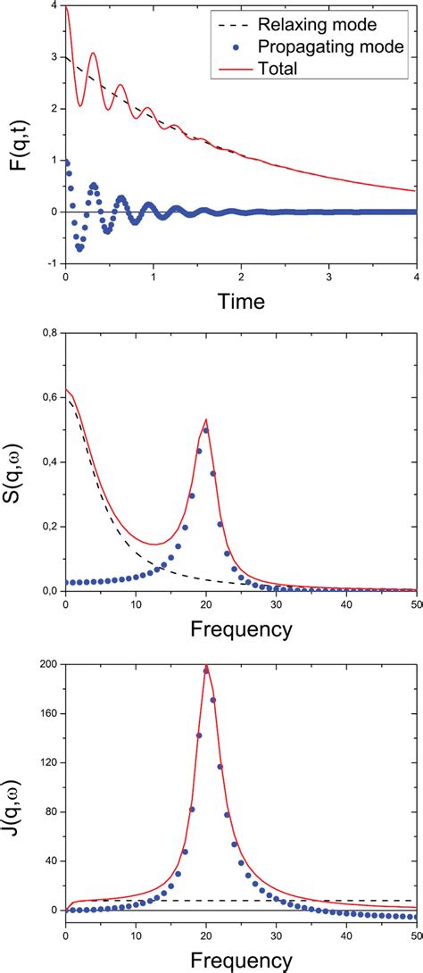 Qualitative Representation Of The Mode Contributions To The Dynamic