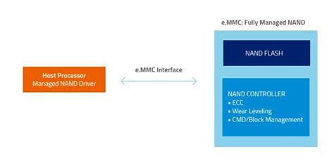 Jedec Emmc 5 1 Specification Explained Understanding Emmc 5 1 Standards