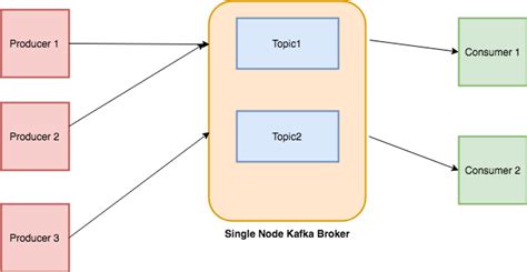 Apache Kafka Basic Vcanuss Technical Blog