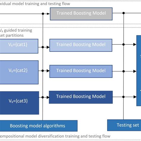Decompositional Model Diversification Compared To Traditional Download Scientific Diagram