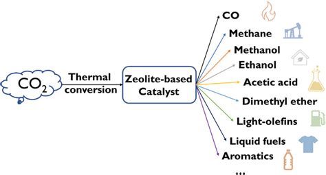 The Technological And Economic Prospects For Thermal Conversion Of Co 2 Download Scientific