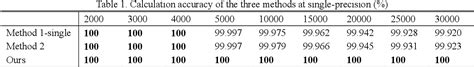 Table 1 From A Gpu Based Tabu Search For Very Large Hardwaresoftware Partitioning With Limited