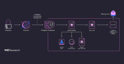 Over Postgresql Servers Compromised In Fileless Cryptocurrency Mining Campaign