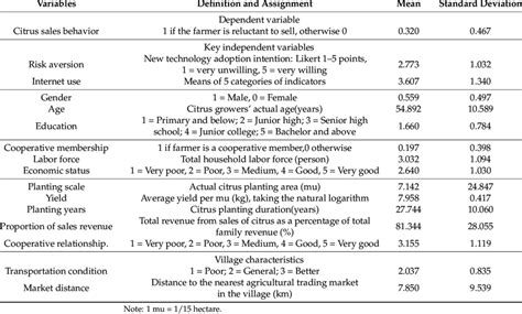 variable definitions and descriptive statistics download scientific diagram