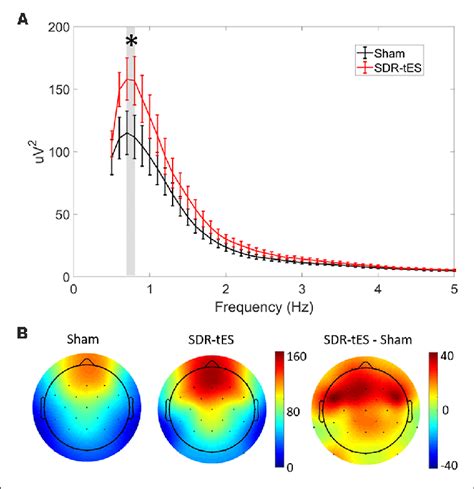 sdr tes enhances so spectral power a mean power spectral density